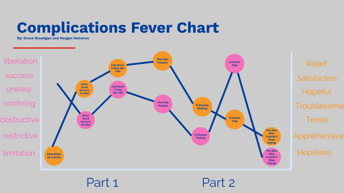 Complications Fever Chart by grace brautigan on Prezi