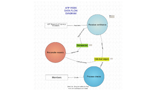 Membership Flowchart by lilia tacorda
