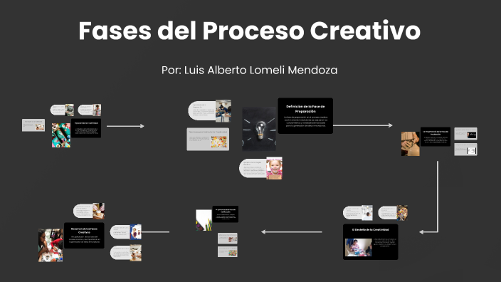 Fases del Proceso Creativo by Luis Lomelí on Prezi