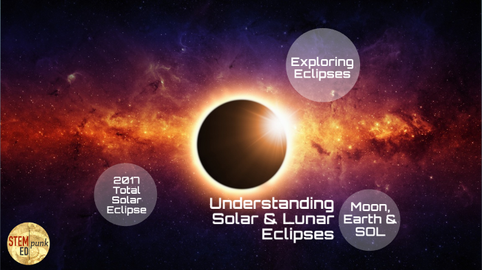 Understanding Solar & Lunar Eclipses by Richard Blake on Prezi