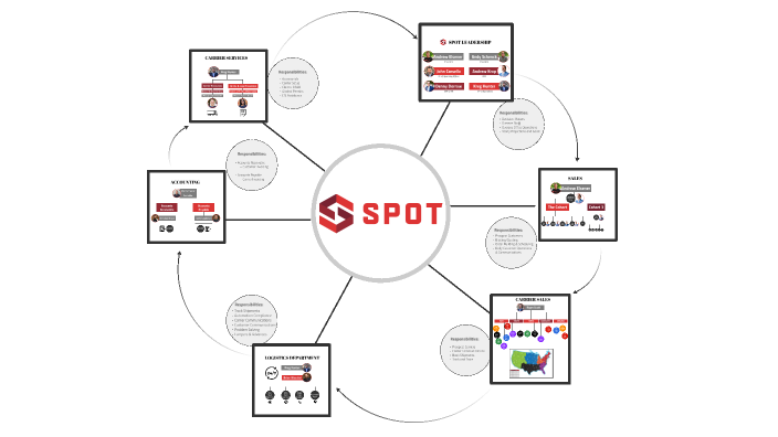 Spot Company Structure by Training Team on Prezi