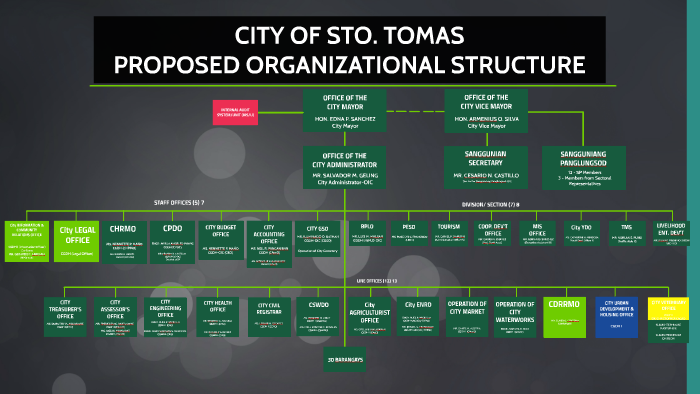 CITY OF STO TOMAS ORG CHART by Myrla Angeles Pawig on Prezi