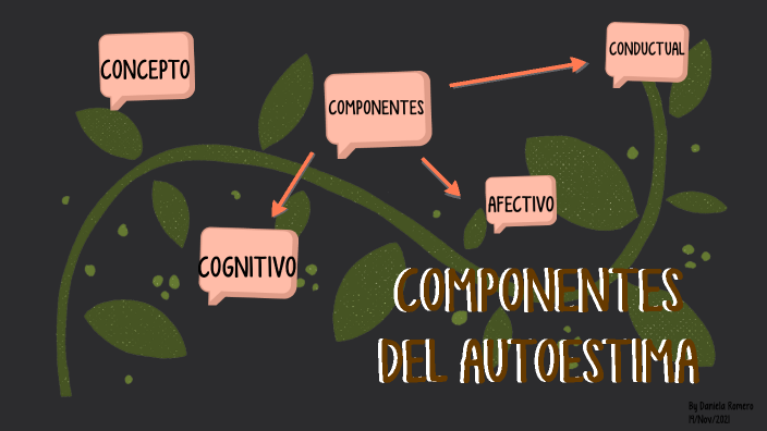 COMPONENTES DEL AUTOESTIMA by Daniela Romero on Prezi