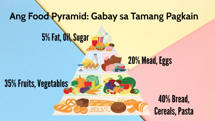 Ang Food Pyramid by Rose Ann Gallardo on Prezi