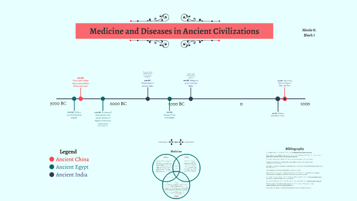 Medicine and Diseases in Ancient Civilizations by Nicole G on Prezi