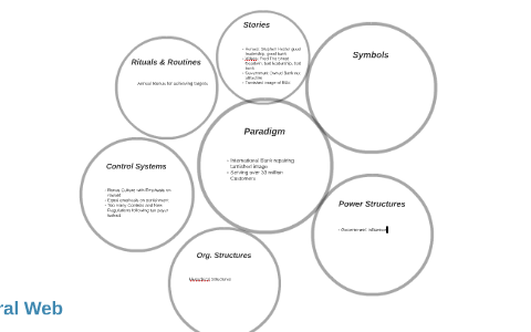The Cultural Web by on Prezi
