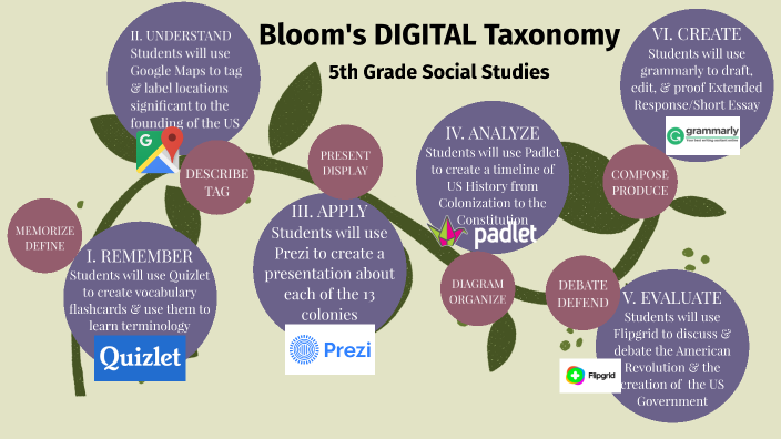 Bloom's Digital Taxonomy by Anita Harper on Prezi