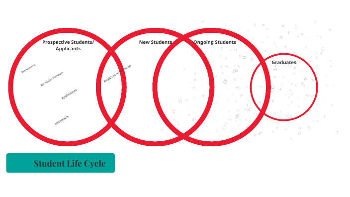 Student Life Cycle by Arif Ansari on Prezi