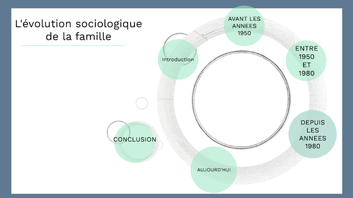 L'évolution sociologique de la famille by Sarah Djellali on Prezi