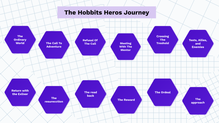 hero journey hobbit dakota dana by Dakota Hansla on Prezi