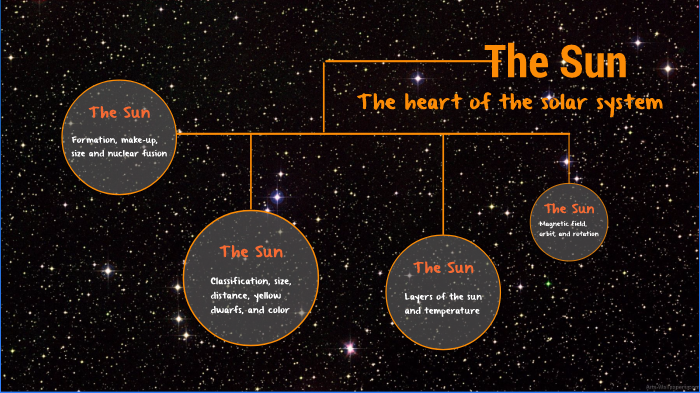The Solar System: The Sun by Cassie Mattern on Prezi