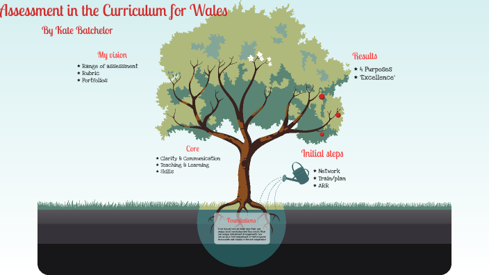Vision for Assessment for CfW by kate batchelor on Prezi