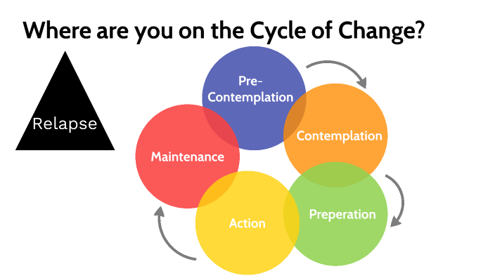 Where are you on the Cycle of Change? by Daniel Smith on Prezi