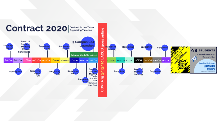 Contract 2020 timeline by Julio Tsuha on Prezi