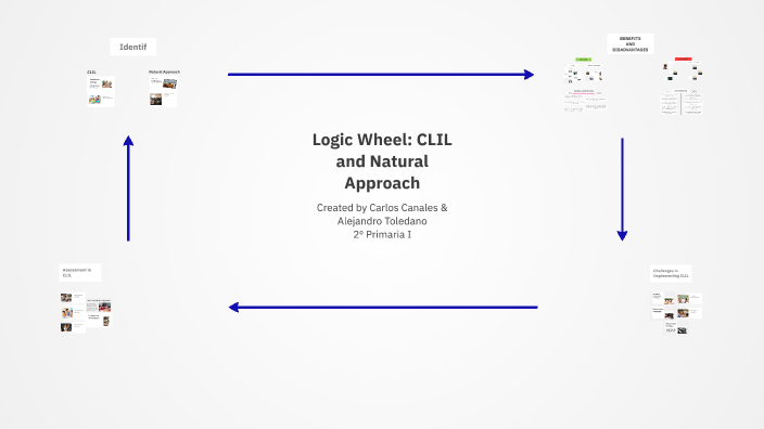 Logic Wheel: CLIL and Natural Approach by ALEJANDRO TOLEDANO TAZON on Prezi