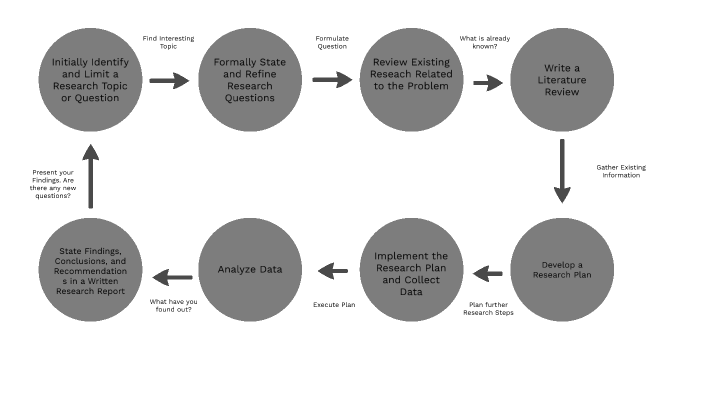 Identifying and Limiting a Research Topic or Question by Markus ...