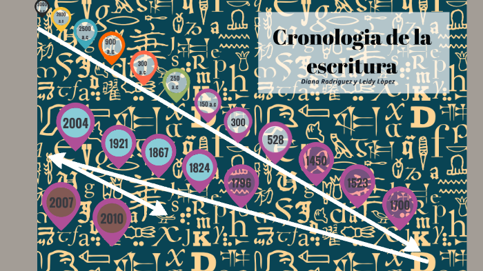 Linea de tiempo de la Escritura by Diana Rodriguez on Prezi