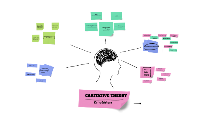 CARITATIVE THEORY by Mark is awesome on Prezi