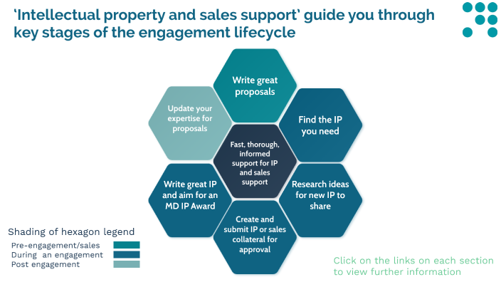 Engagement lifecycle by PiP Training on Prezi