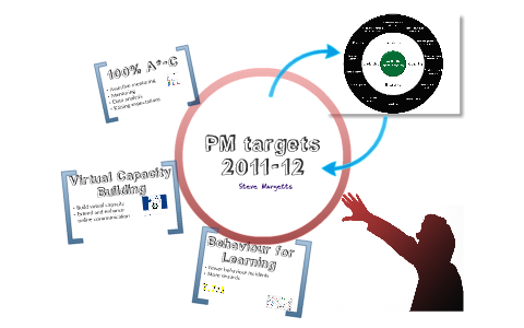 Presentation to Governors by Steve Margetts on Prezi