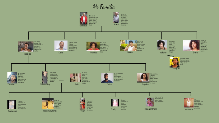 Spanish 1 Family Tree by Raegon Walters on Prezi