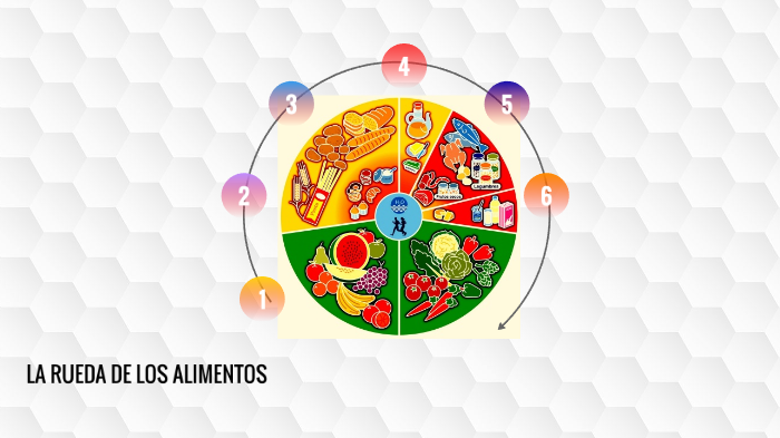 Rueda de alimentos by Fundamentos y didáctica Alimentación on Prezi