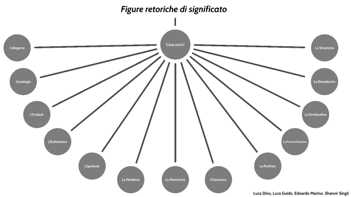 Figure Retoriche di Significato by Luca Dinu on Prezi