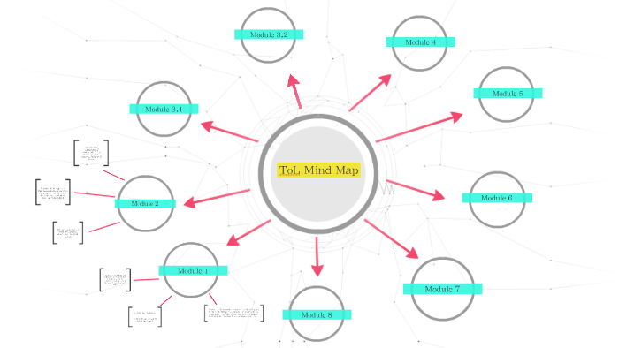 ToL Mind Map by Sydney Hampshire on Prezi
