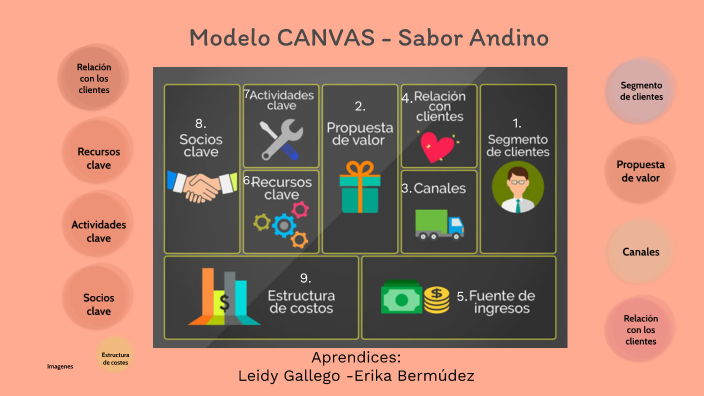 MODELO CANVAS by Nallive machado on Prezi
