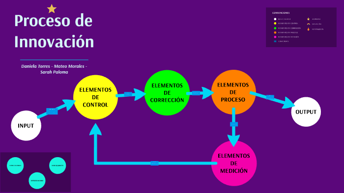 Proceso de Innovación by Daniela Torres on Prezi