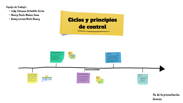 Actividad 5. Foro. Ciclo y principios de control by Johanna Astudillo ...