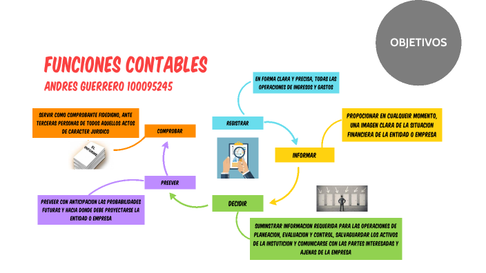 INFOGRAFIA FUNCION CONTABLE by Andres Guerreo on Prezi