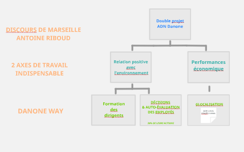 DANONE WAY by Sophie Maillard on Prezi