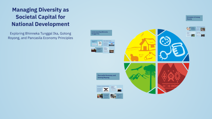 Managing Diversity as Societal Capital for National Development by Siti ...