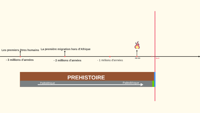 Frise chronologique 6e by Léonard Persitz on Prezi