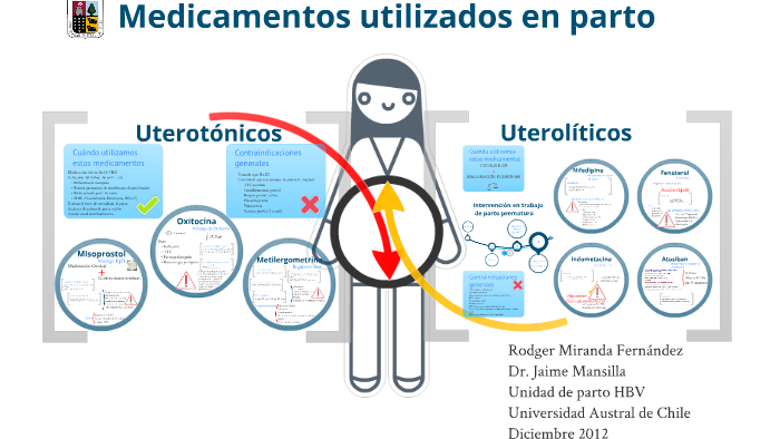 Medicamentos Utilizados En Parto By Rodger Miranda Fernández On Prezi