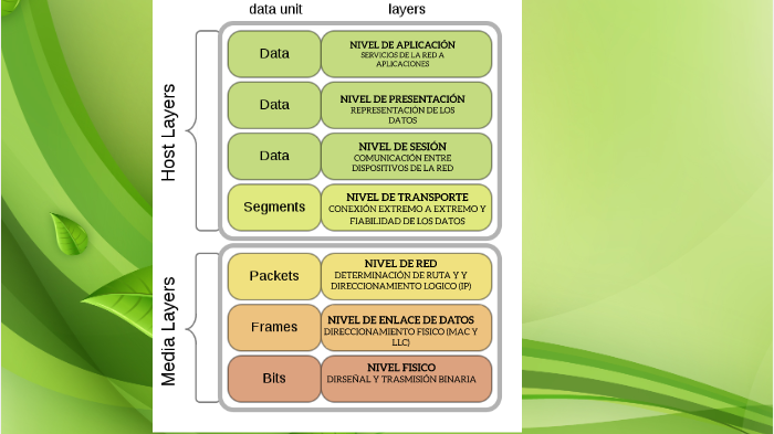 NIVELES DEL MODELO ISO/OSI by israel velasco on Prezi