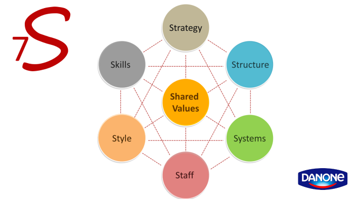 7S de McKinsey by Romane Dumas on Prezi