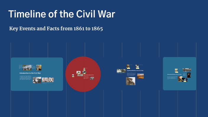 Timeline of the Civil War by ryann altiero on Prezi