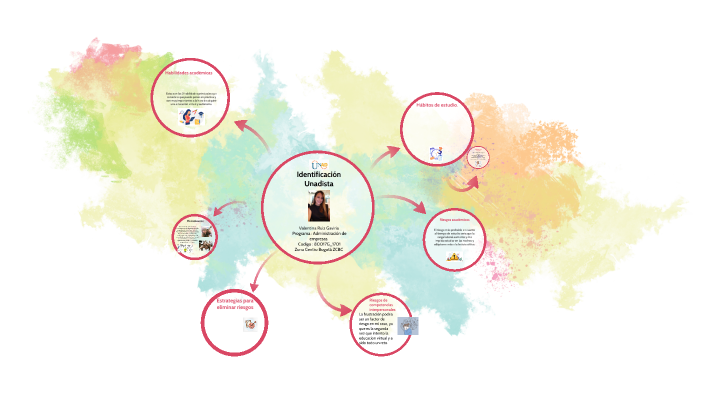 Mapa Mental Catedra by valentina ruiz gaviria on Prezi
