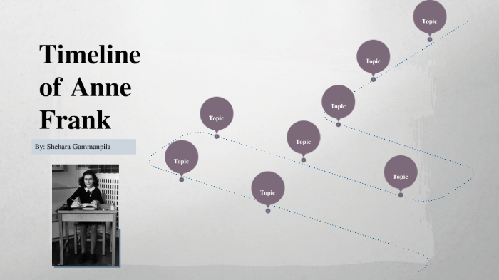 Timeline of Anne Frank by Shehara Gammanpila on Prezi
