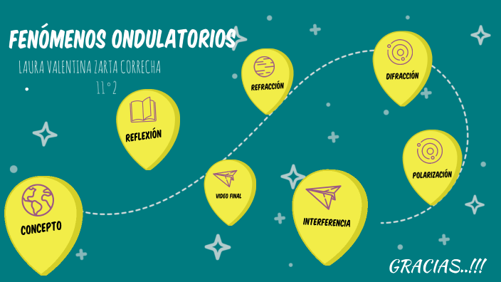 FENÓMENOS ONDULATORIOS by Laura zarta on Prezi
