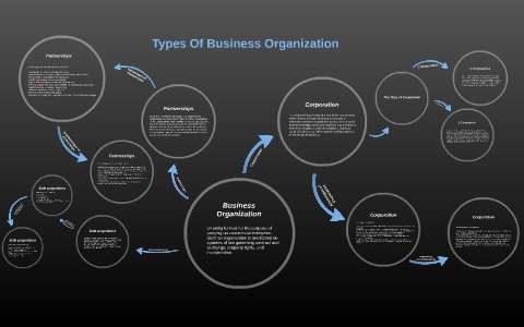 Business Organization by on Prezi