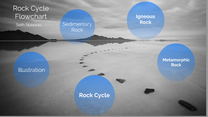 Rock Cycle Flowchart-Seth Stawicki by Seth Stawicki on Prezi