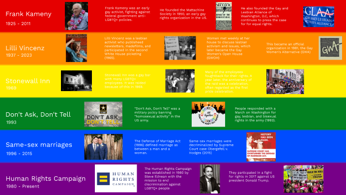 LGBTQ+ Rights by Owen Talley on Prezi