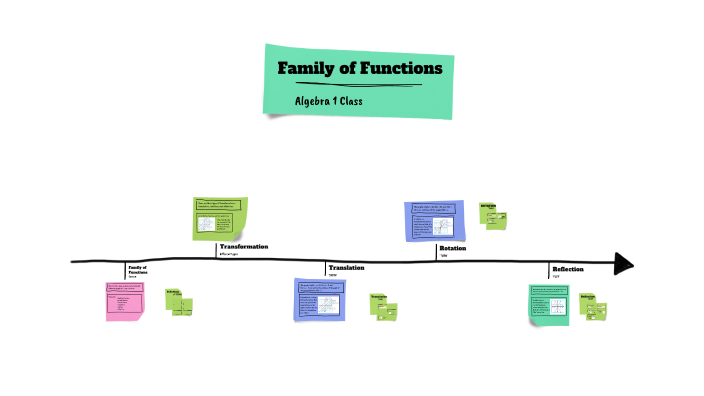 Family of Function by Genesis Prieto on Prezi