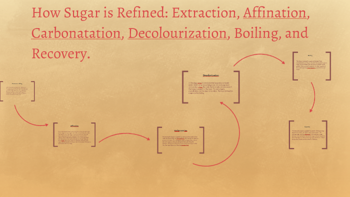 How Sugar is Refined: Extraction, Affination, Carbonatation, by Elohor ...
