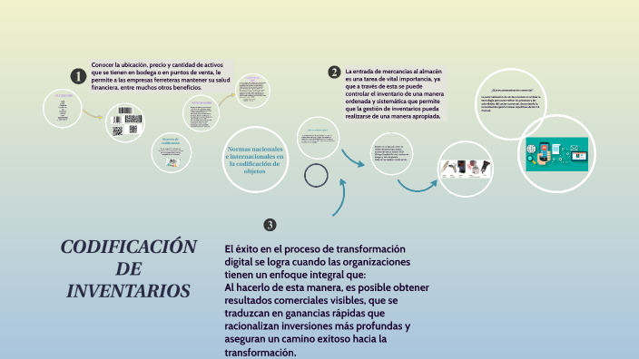 CODIFICACIÓN DE INVENTARIOS by karen galindo on Prezi