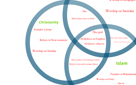 Science And Religion Venn Diagram Pin On Religions