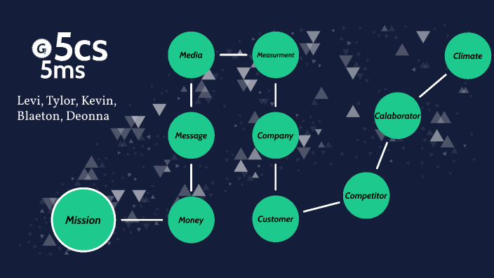5 Cs and Ms of Marketing by Levi Larsen on Prezi